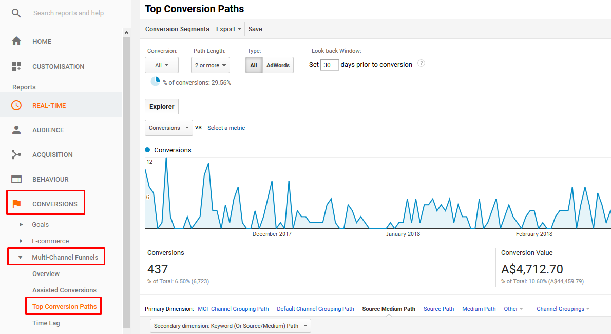 The Beginner’s Guide To PPC – PPC Management & Optimization