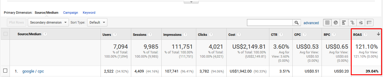 The Beginner’s Guide To PPC – Measuring PPC Results – Discosloth